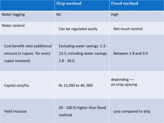 Drip irrigation............ | PPTX