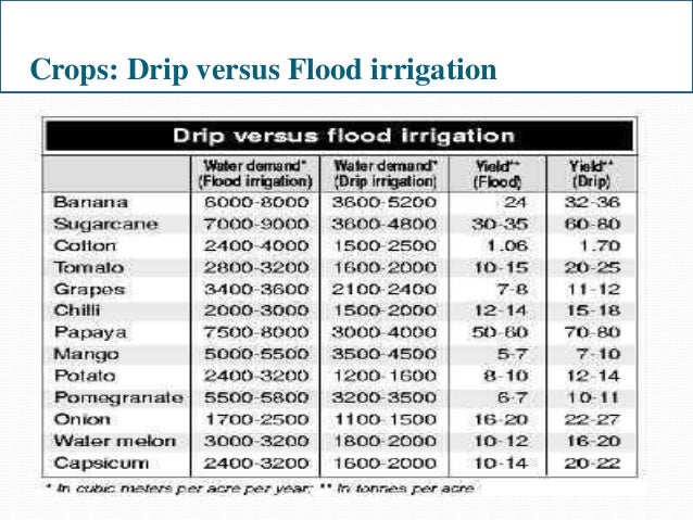 Drip irrigation............