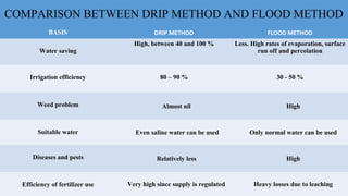 Drip irrigation | PPT