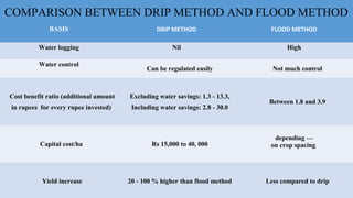 Drip irrigation | PPT | Agriculture | Industries