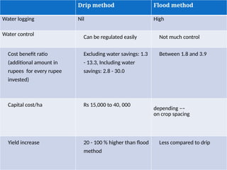 drip irrigation .How use of drip irrigation in smart modern irrigation ...