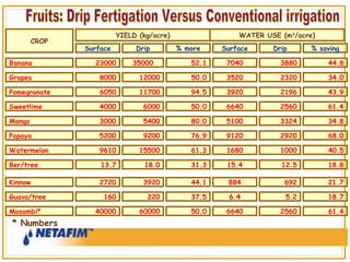 Drip irrigation benefits | PPT