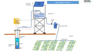 Drip Irrigation technology with solar power | PDF