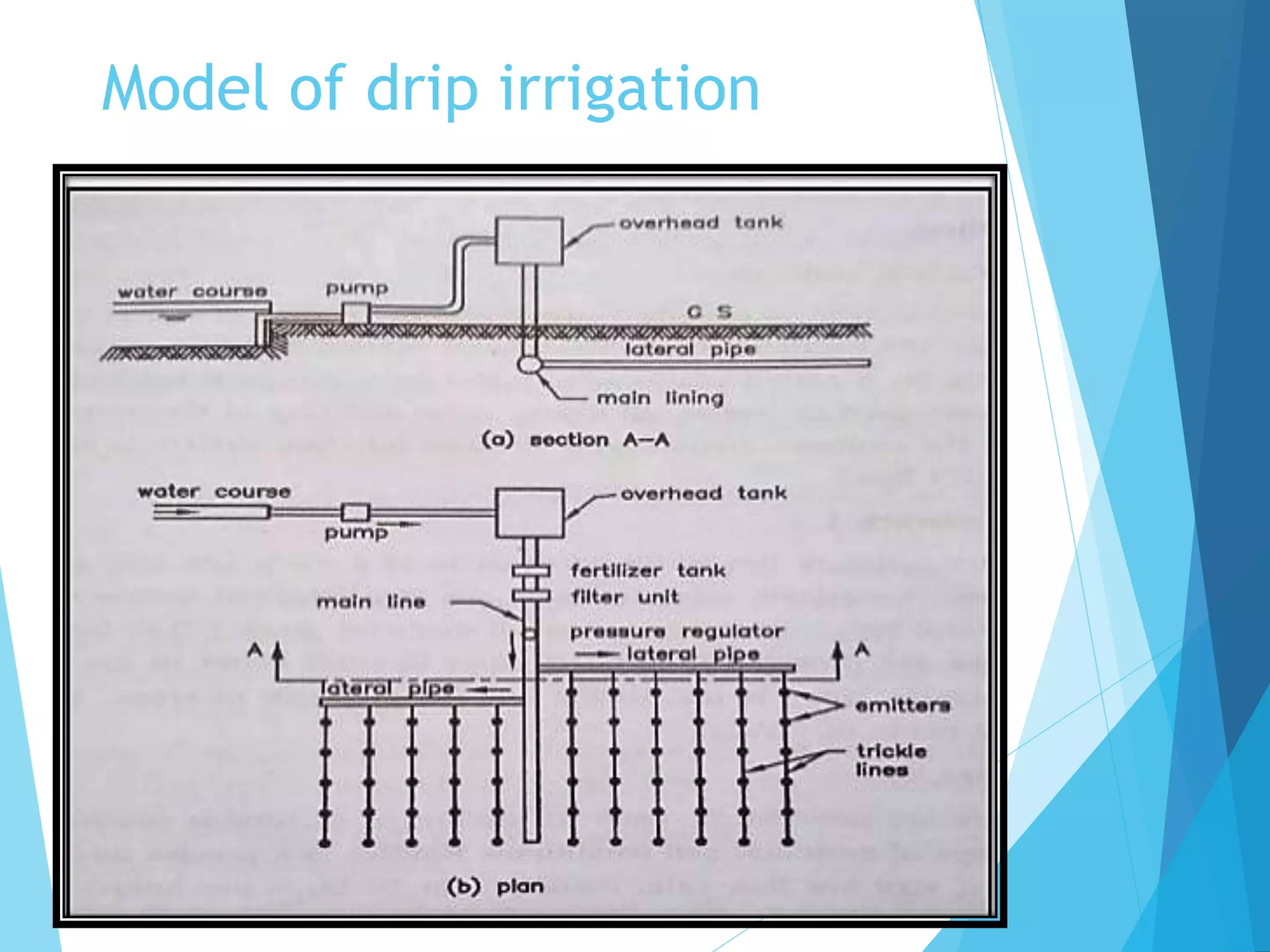 Drip irrigation ppt | PPTX