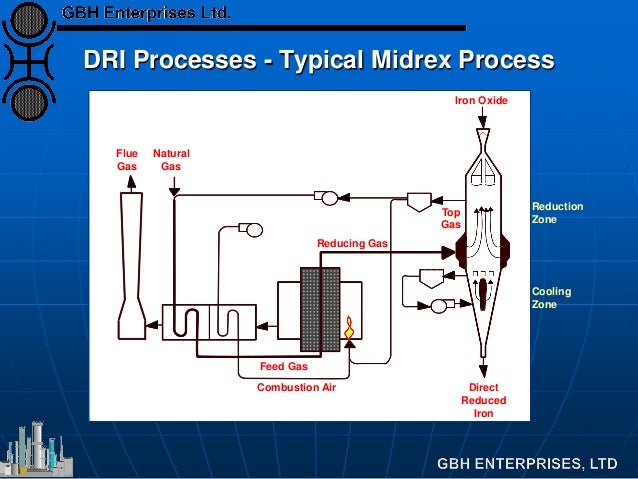 (DRI) Direct Reduction Iron Plant Flowsheet Options
