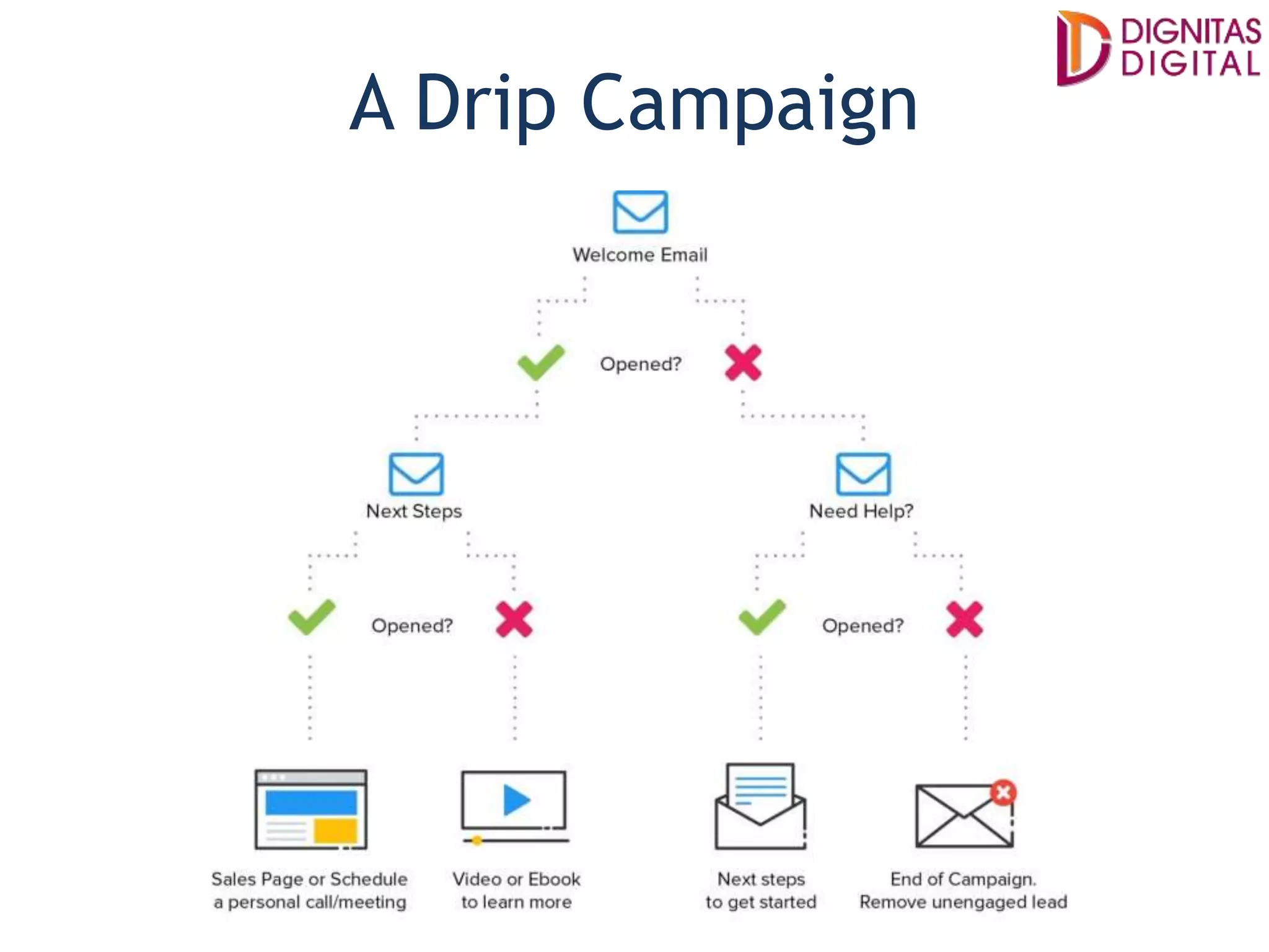 Drip Marketing by Abhishek | PPTX
