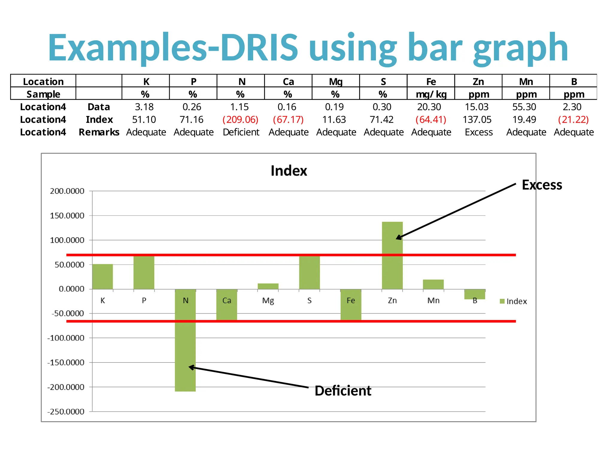 DRIS-Analysis using Microsoft Excel for soils and leaf | PPTX