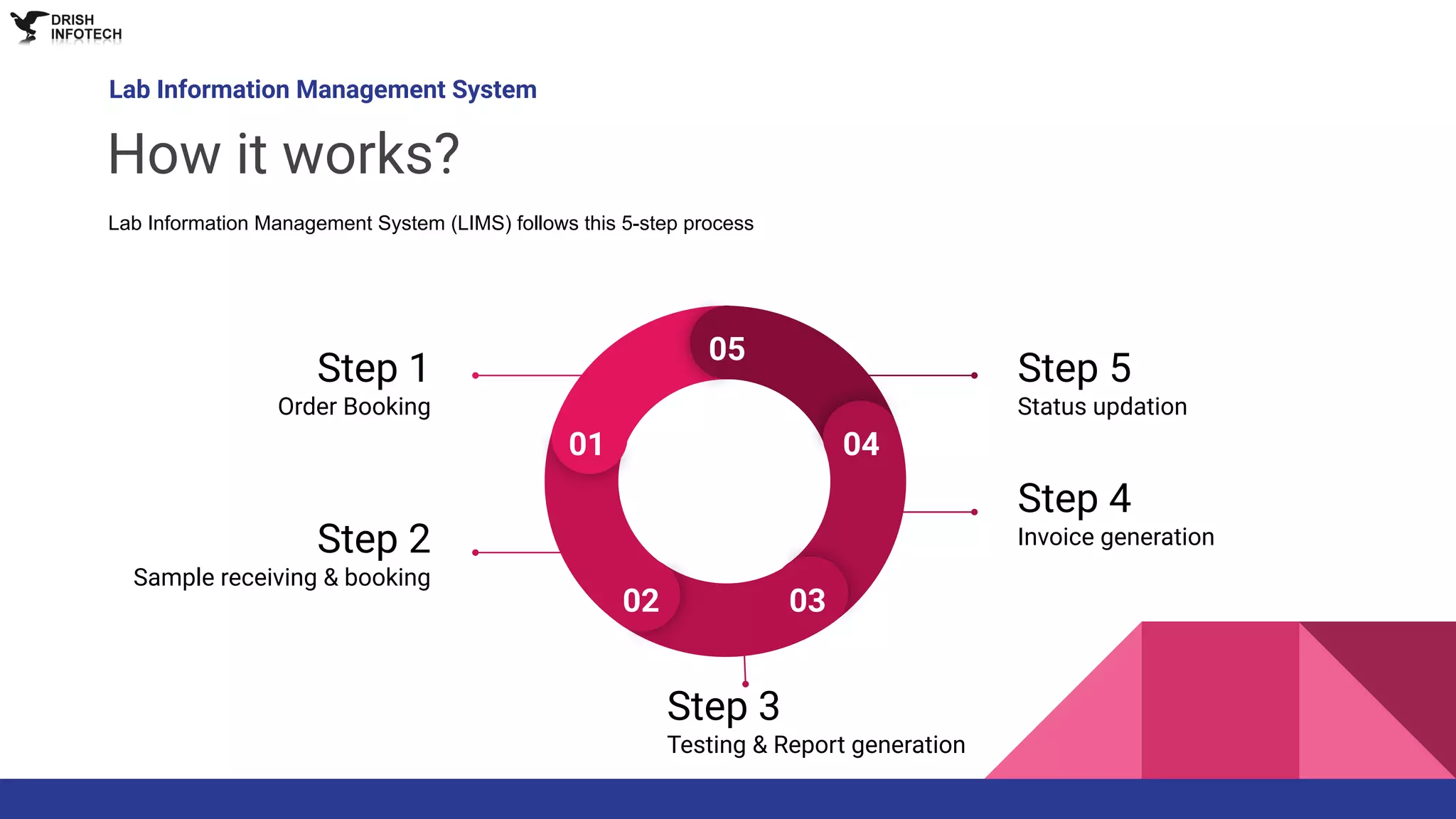 Drish Infotech - Lab Information Management System LIMS | PDF