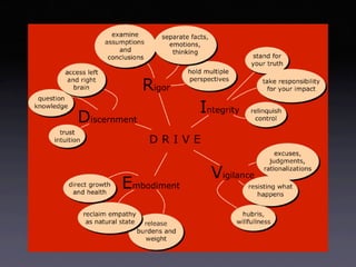 DRIVE - A Multi-Dimensional Self-Awareness & Change Leadership Model | PDF