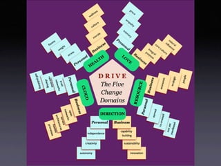 DRIVE - A Multi-Dimensional Self-Awareness & Change Leadership Model | PDF