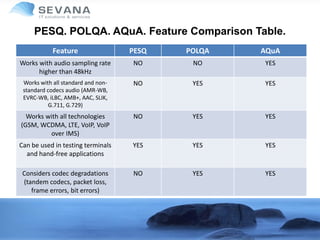 Drive Testing. AQuA. PVQA. | PDF