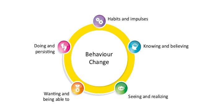 DRIVE | behavioural lenses how to design for behaviour change