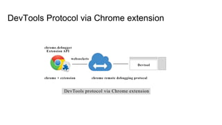 Drive chrome(headless) with puppeteer | PPTX