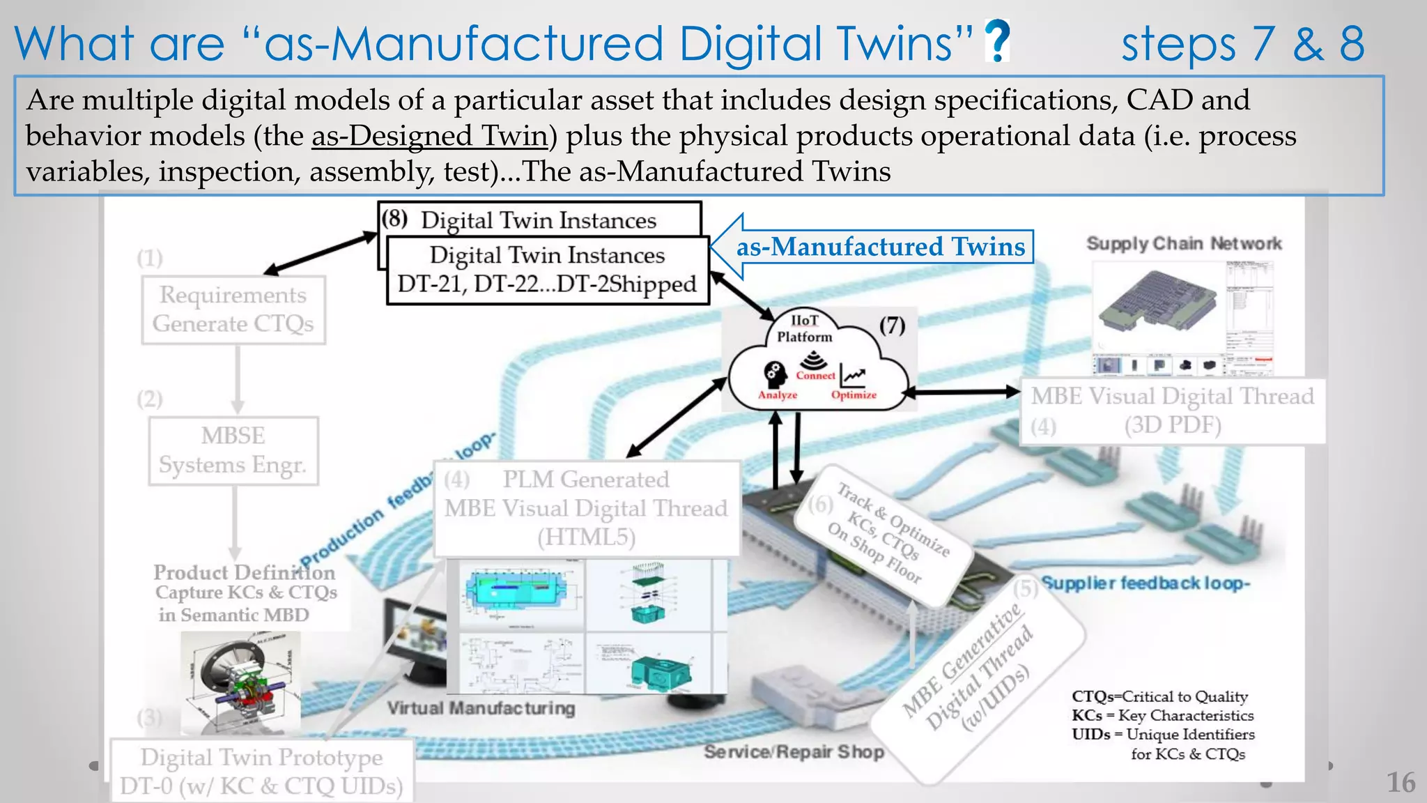 Drive digital transformation to digital twin | PDF | Computer Software and Applications | Computing