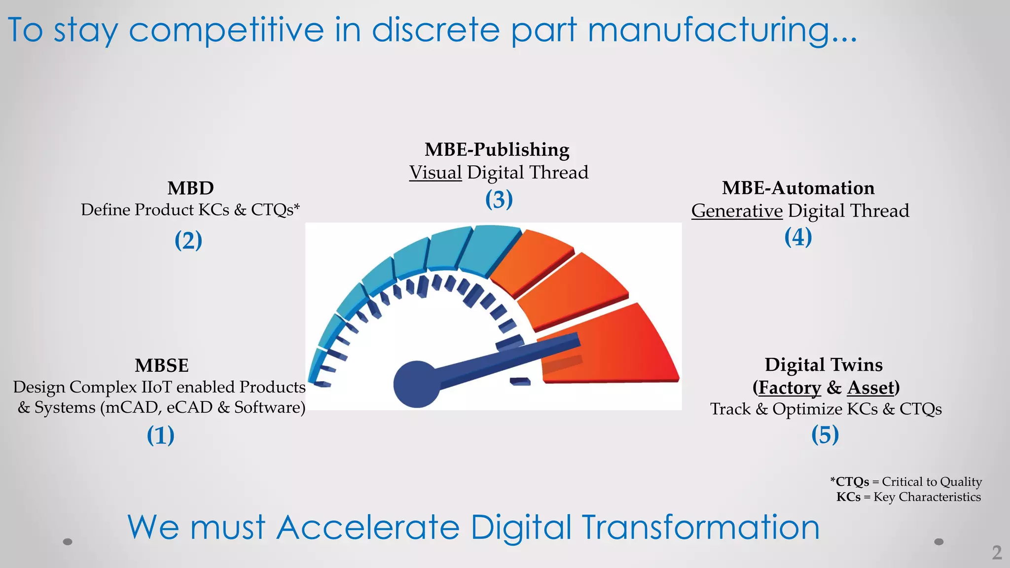 Drive digital transformation to digital twin | PDF | Computer Software and Applications | Computing