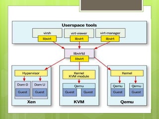Drive into kvm | PPTX