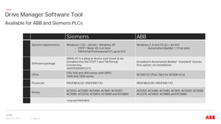 ABB DRIVE MANAGER TOOL REV-4 | PPT