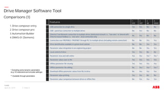 ABB DRIVE MANAGER TOOL REV-4 | PPT