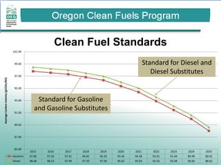 January 2016: Oregon Clean Fuels Program, Cory-Ann Wind of DEQ | PPT