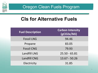 January 2016: Oregon Clean Fuels Program, Cory-Ann Wind of DEQ | PPT