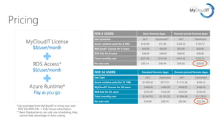 Drive Profitability in Azure with Cloud Desktops and Apps | PPT