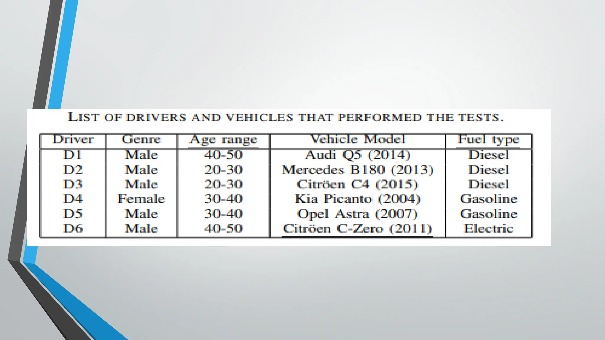 Driverr behaviour analysis data set.pptx | Auto Navigation Systems ...