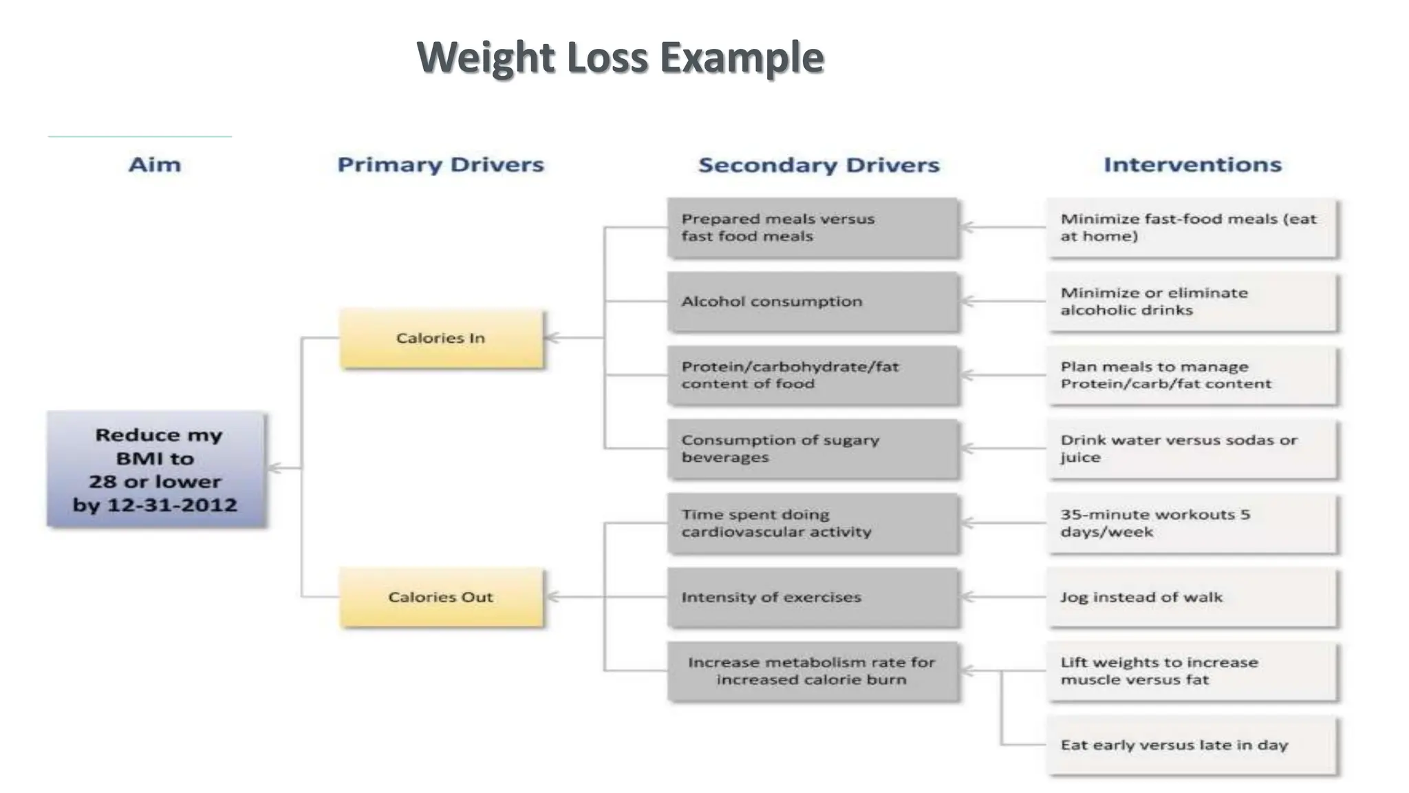 The Driver Diagrams for Quality Improvement | PPTX