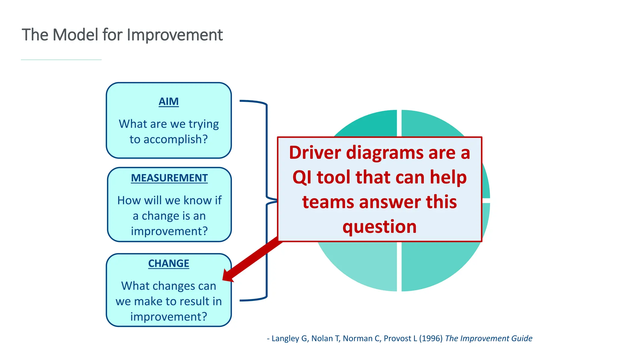 The Driver Diagrams for Quality Improvement | PPTX