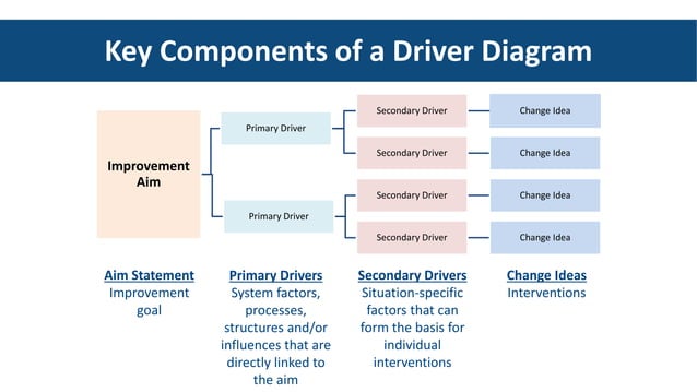 The Driver Diagrams for Quality Improvement | PPTX | Auto Technology ...