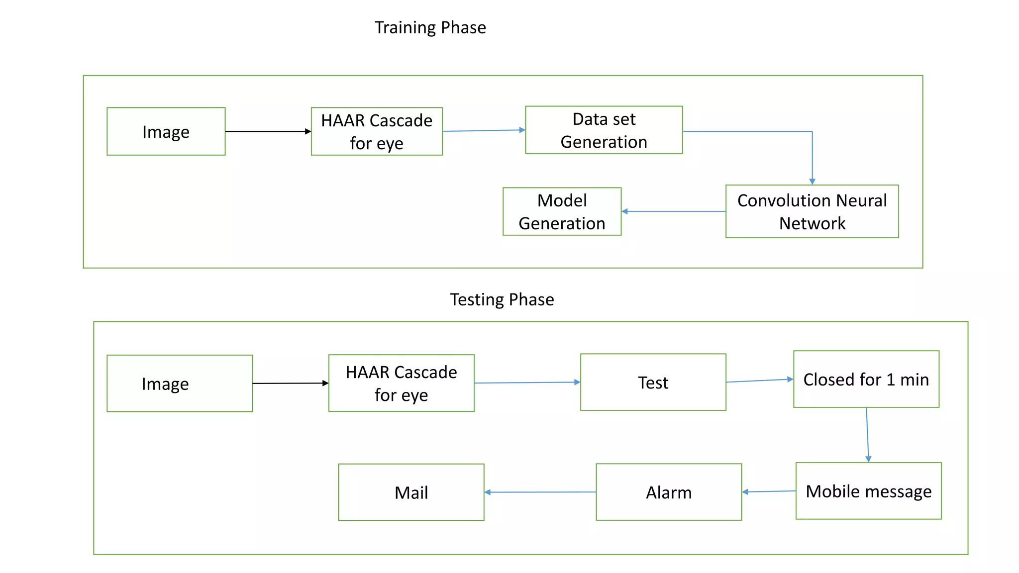 Driver drowsinees detection and alert.pptx slide | PPTX