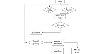 Driver drowsinees detection and alert.pptx slide | PPT | Free Download