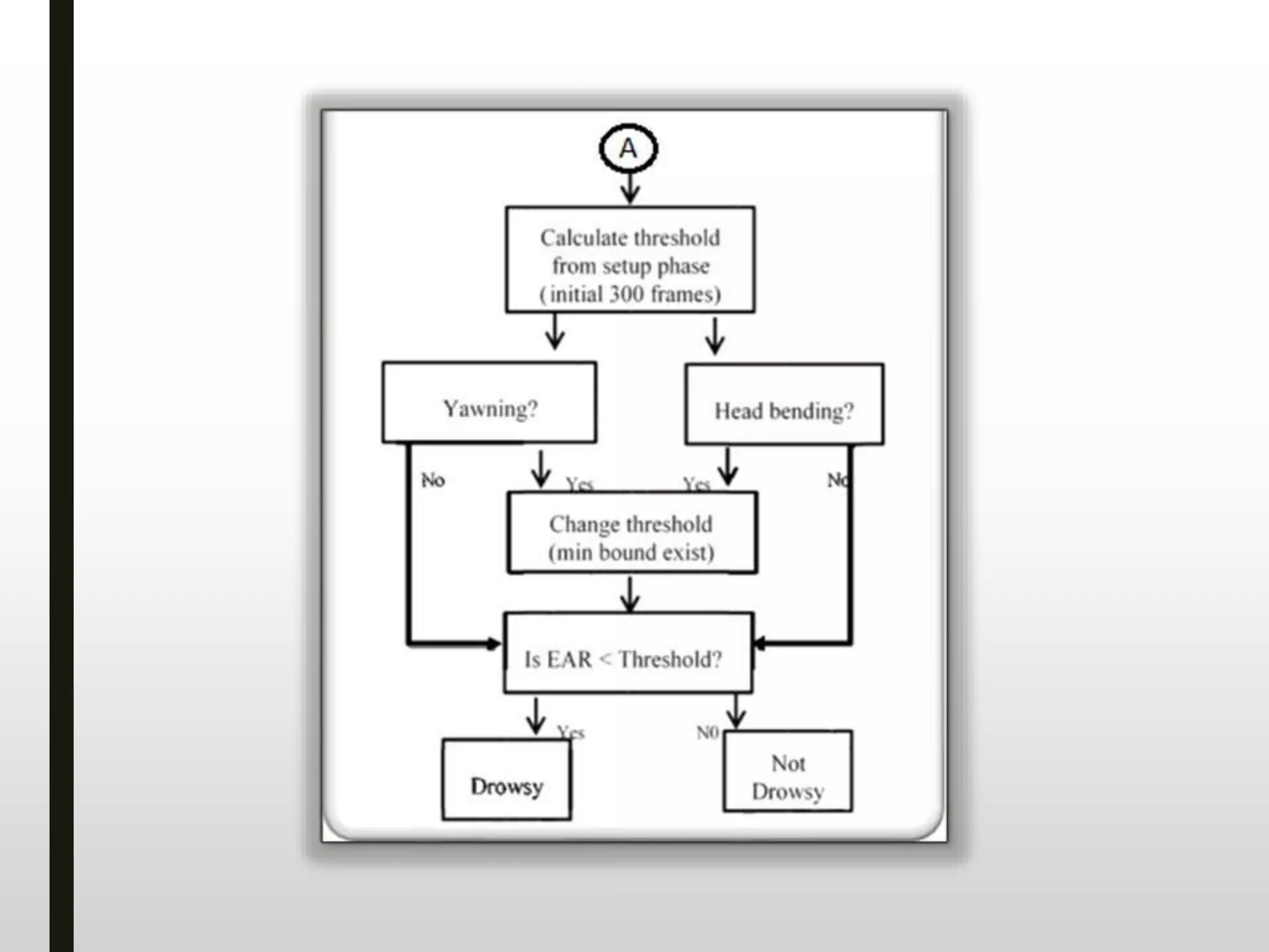 Driver drowsiness monitoring system using visual behavior and Machine Learning. | PPTX