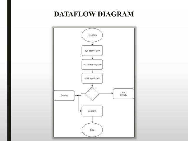 Driver drowsiness monitoring system using visual behavior and Machine ...