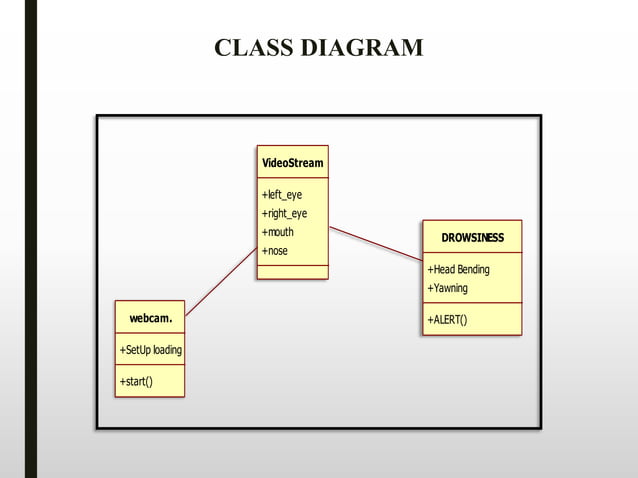 Driver drowsiness monitoring system using visual behavior and Machine Learning. | PPTX | Ear ...