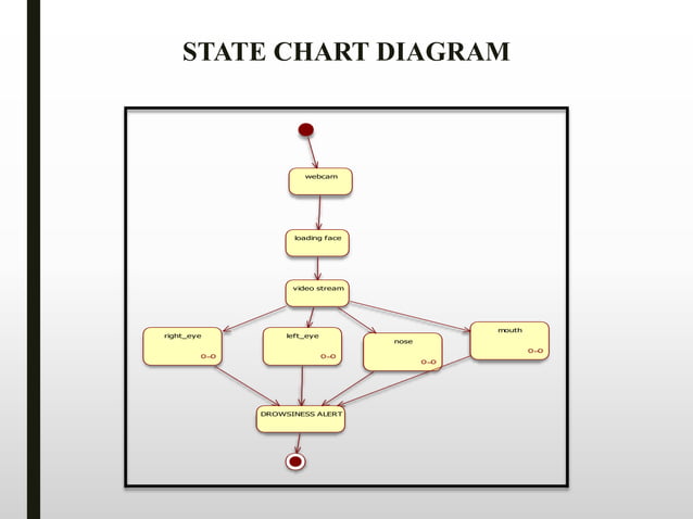 Driver drowsiness monitoring system using visual behavior and Machine ...