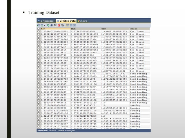 Driver drowsiness monitoring system using visual behavior and Machine Learning. | PPTX | Ear ...