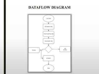 Driver drowsiness monitoring system using visual behavior and Machine ...