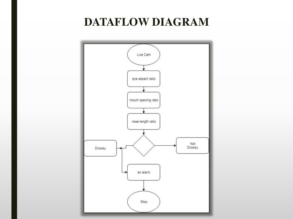 Driver drowsiness monitoring system using visual behavior and Machine…