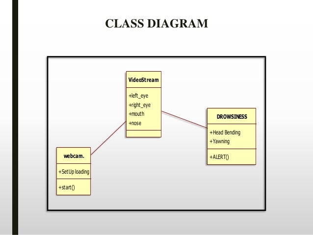 Driver drowsiness monitoring system using visual behavior and Machine…
