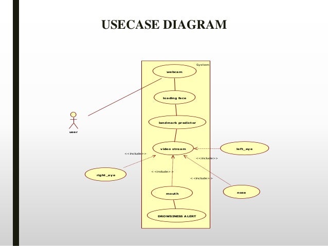 Driver drowsiness monitoring system using visual behavior and Machine…