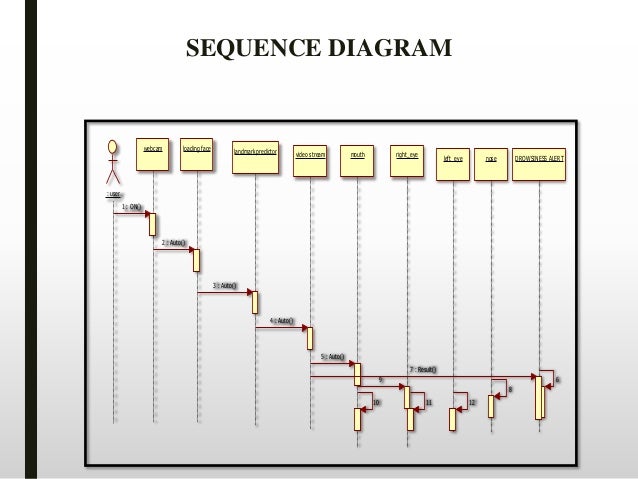 Driver drowsiness monitoring system using visual behavior and Machine…