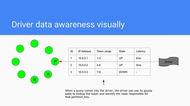 Apache Cassandra Drivers Deep Dive Ppt