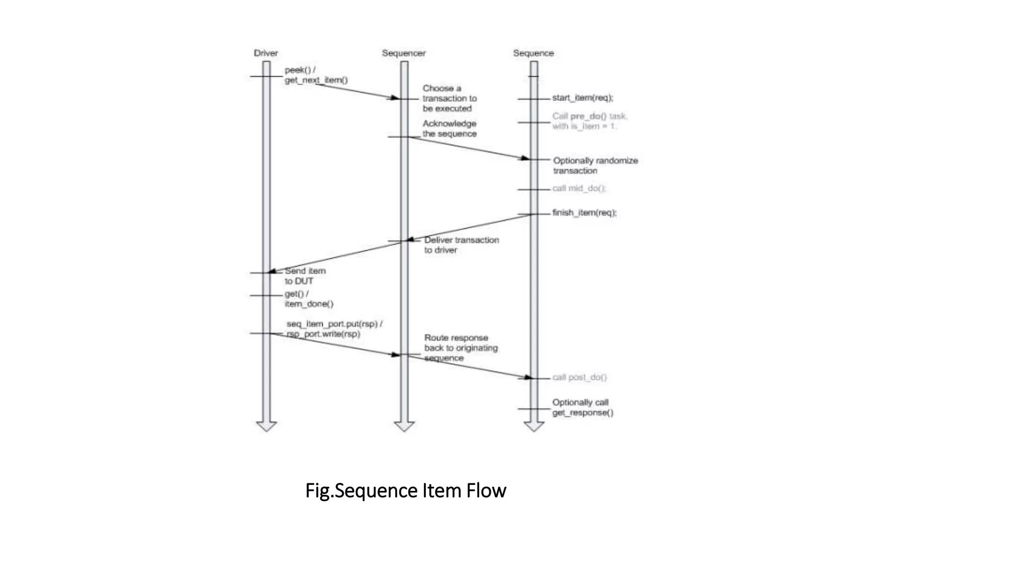UVM Driver sequencer handshaking | PPTX