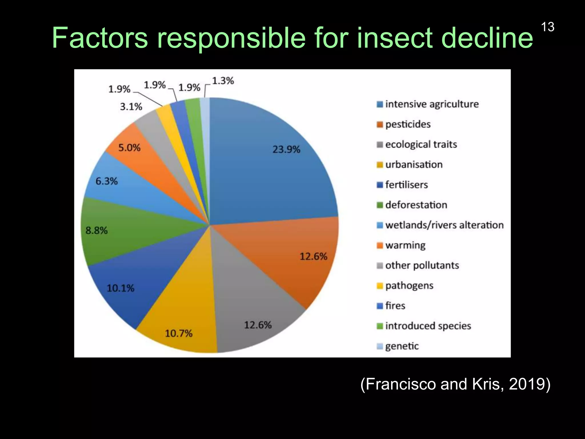 Drivers of insect decline.pptx