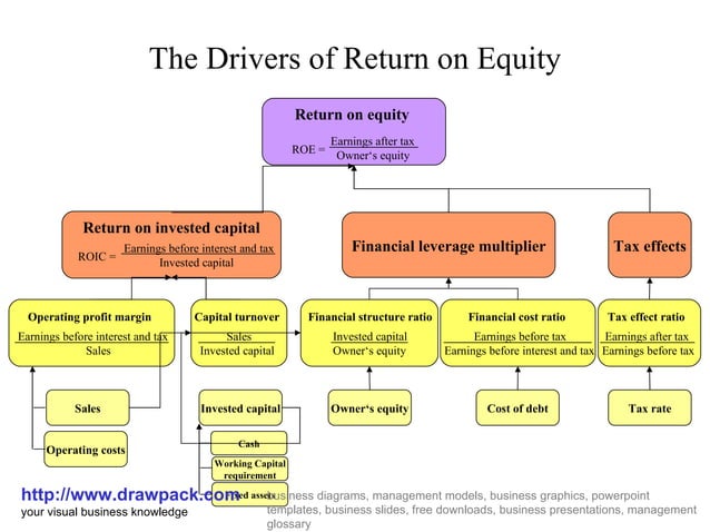 Drivers of return on equity diagram | PPT