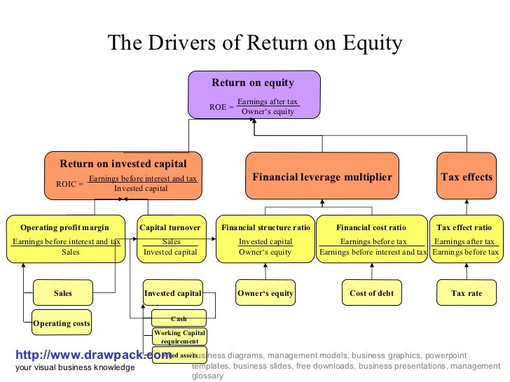 Drivers of return on equity diagram