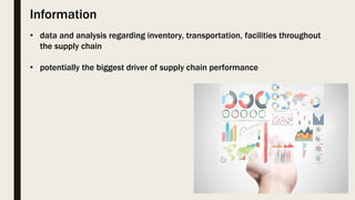 Drivers of scm | PPTX