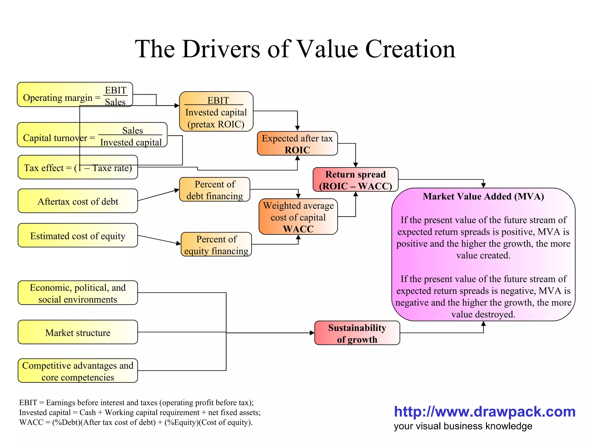 Drivers of value creation diagram | PPT