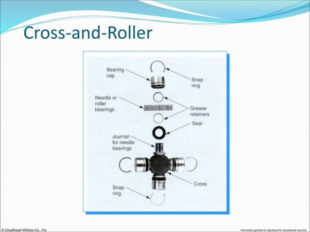 Drive shaft.ppt | Off-Road Vehicles | Auto Body Styles