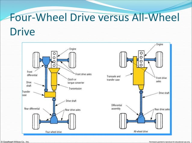 Drive shaft.ppt | Off-Road Vehicles | Auto Body Styles